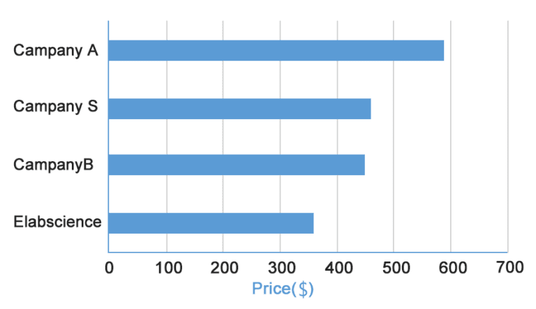 Elabscience - Stratech