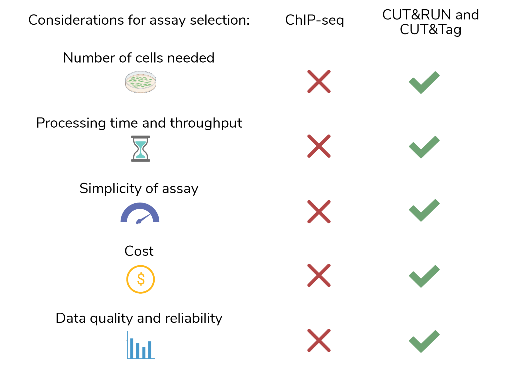 ChIP-seq vs. CUT&RUN vs. CUT&Tag: Which should you use? - Stratech