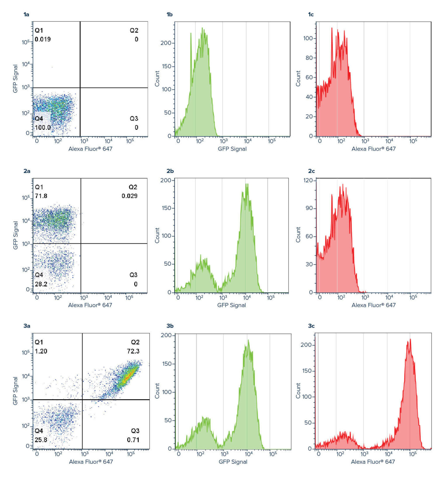 Detection of GFP by flow cytometry using Anti-GFP antibodies - Stratech